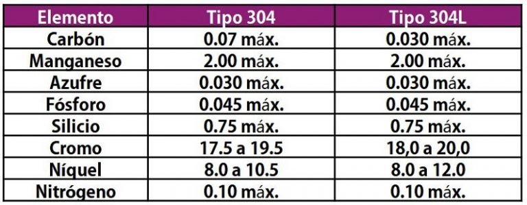 Acero Inoxidable 304: Características y Propiedades | Metalistería V3